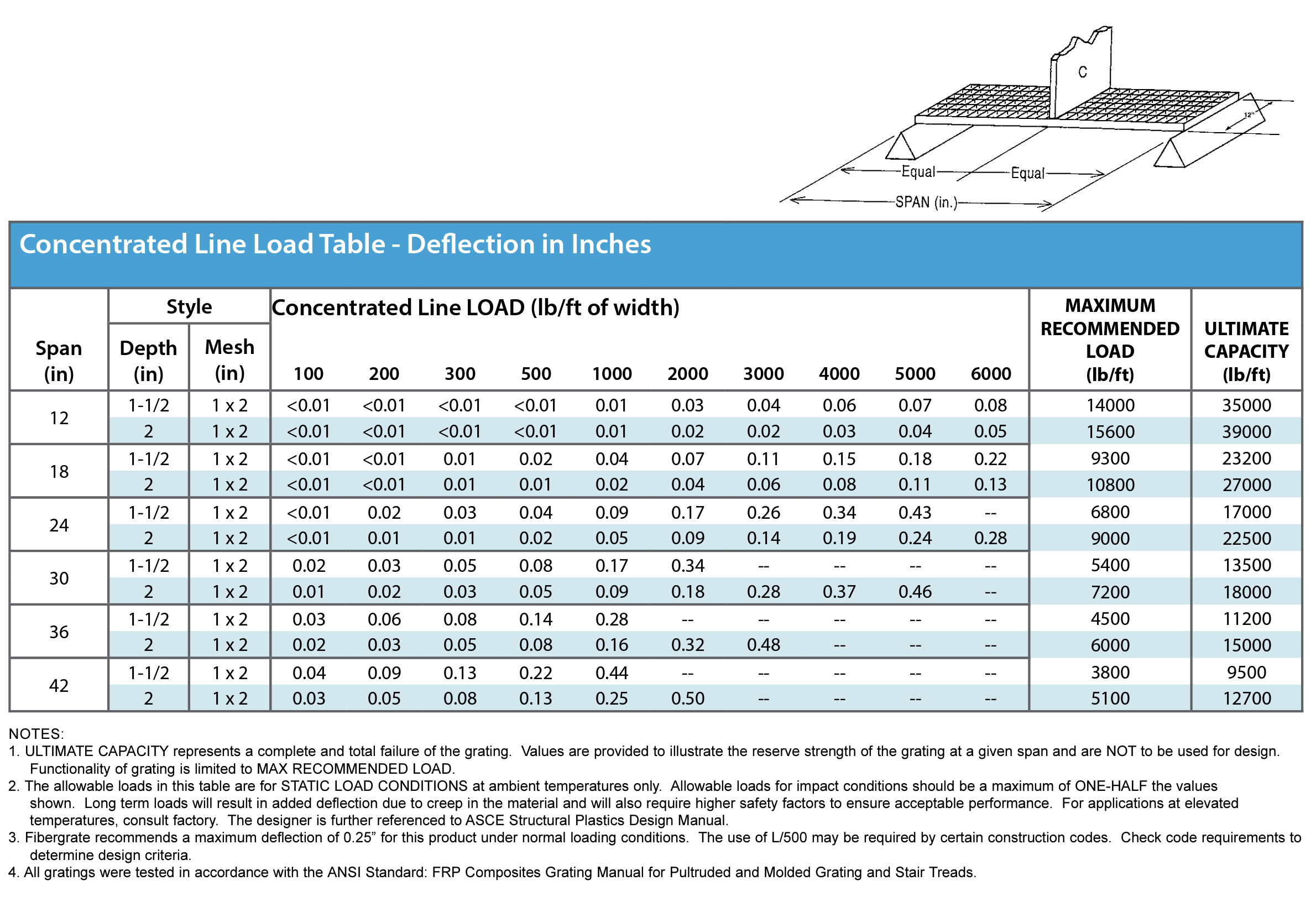 Steel Alternatives: Learn about Heavy Duty FRP Grating
